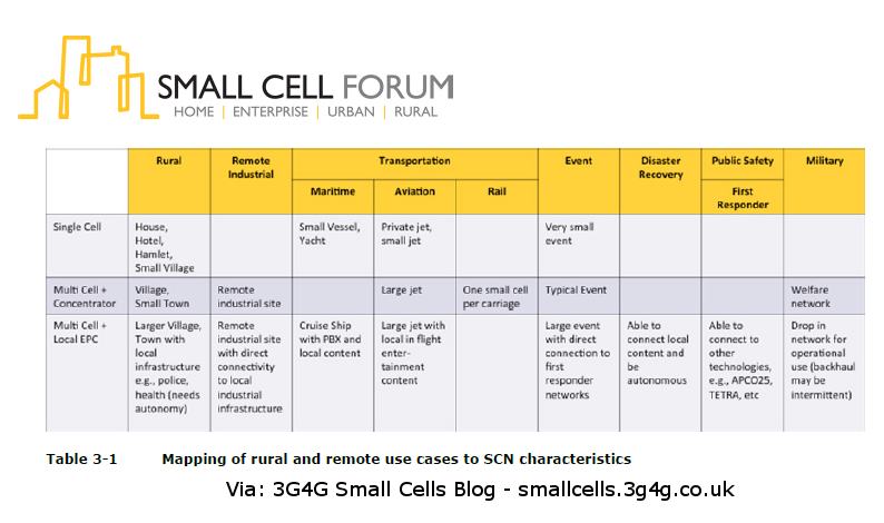 Private GSM: Rural and Remote coverage back in spotlight