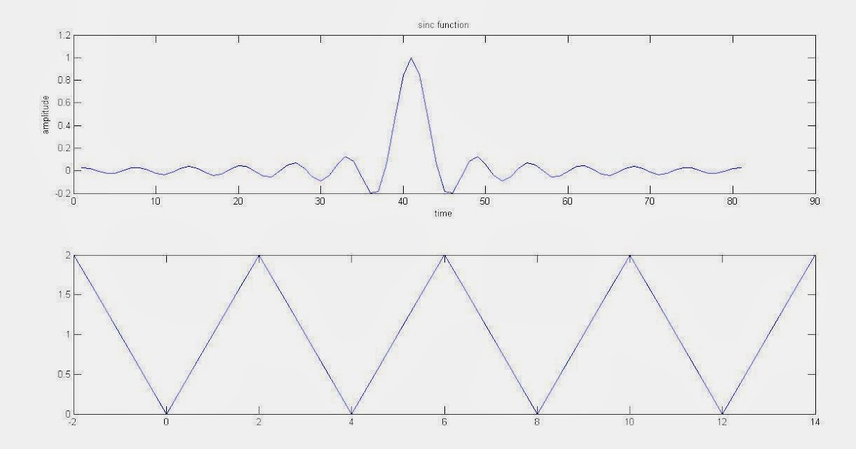 MATLAB Simulation Codes and Outputs: Sinc funtion and Triangular function