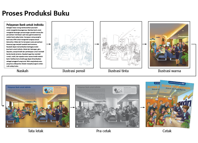 Proses Produksi Buku - Pustaka Lebah dan Lembaga Manajemen Formasi