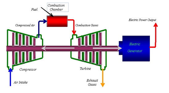 Rahayu Sugianto: Pembangkit Listrik Tenaga Gas (PLTG)