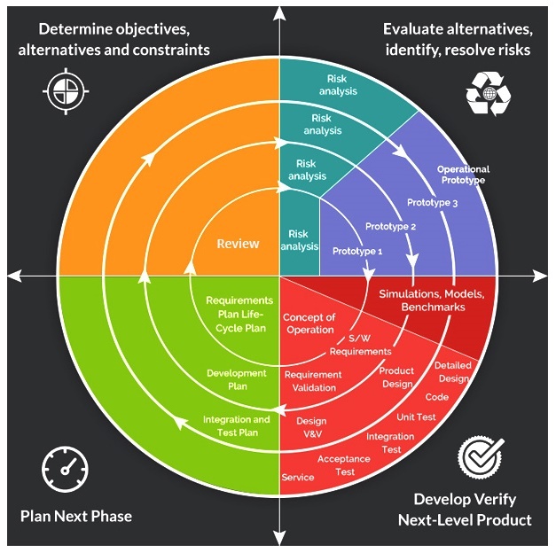 HAH ? MODEL SPIRAL ? APAKAH ITU ? [Permodelan RPL]