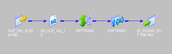 Learn Informatica Practically Scenario 9 How To Assign An Unique Id For Each And Every Group