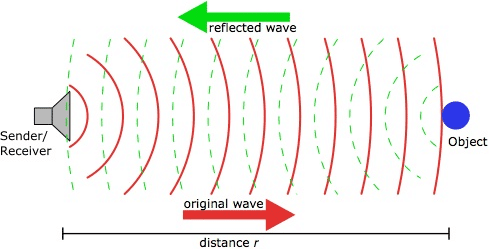 Ultrasonic Sensor and Infrared Sensor