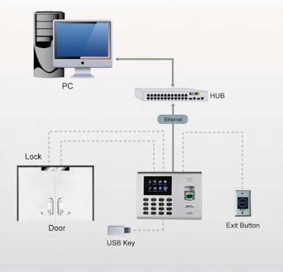 ZKTeco Biometric Terminal with Attendance Software Supply & Installation