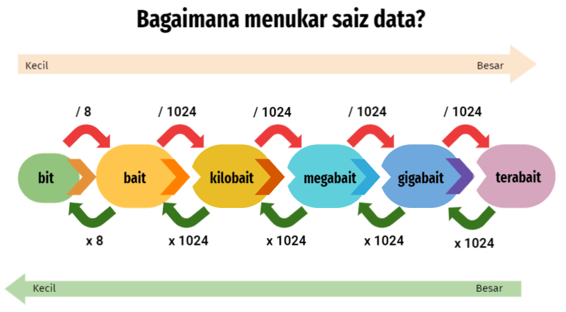 SAINS KOMPUTER & ASAS SAINS KOMPUTER: ASK T1 : 2.2.6 PENUKARAN SAIZ ...
