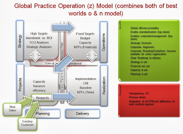 EPM Blog: The Evolution of PPM to EPM- A high level reference depiction.