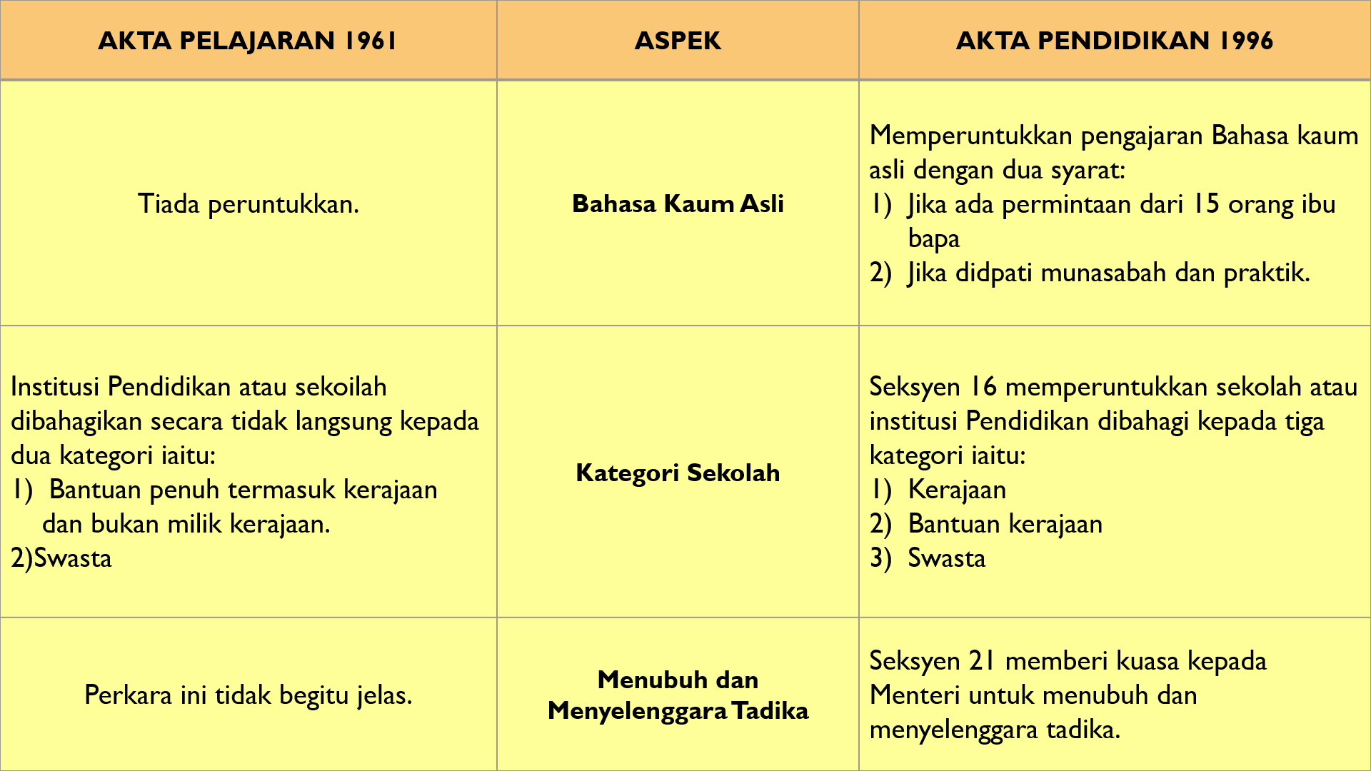 AKTA PENDIDIKAN 1996: Perbandingan Kandungan Akta Pendidikan Di Malaysia