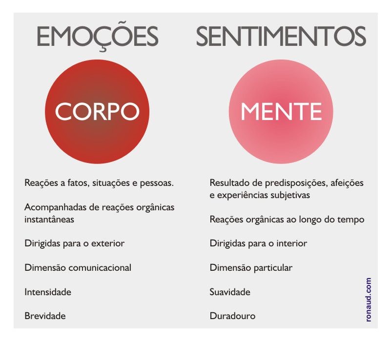 PSICO PROCESSOS PSICOLÓGICOS BÁSICOS: 9- EMOÇÕES E SENTIMENTOS