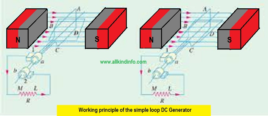 DC Generator and its working with construction | Informational Encyclopedia