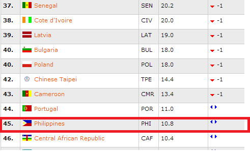 How FIBA World Rankings work | Laban Gilas Pilipinas
