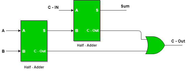 Half Adder And Full Adder in All Level Of Abstraction Verilog Code