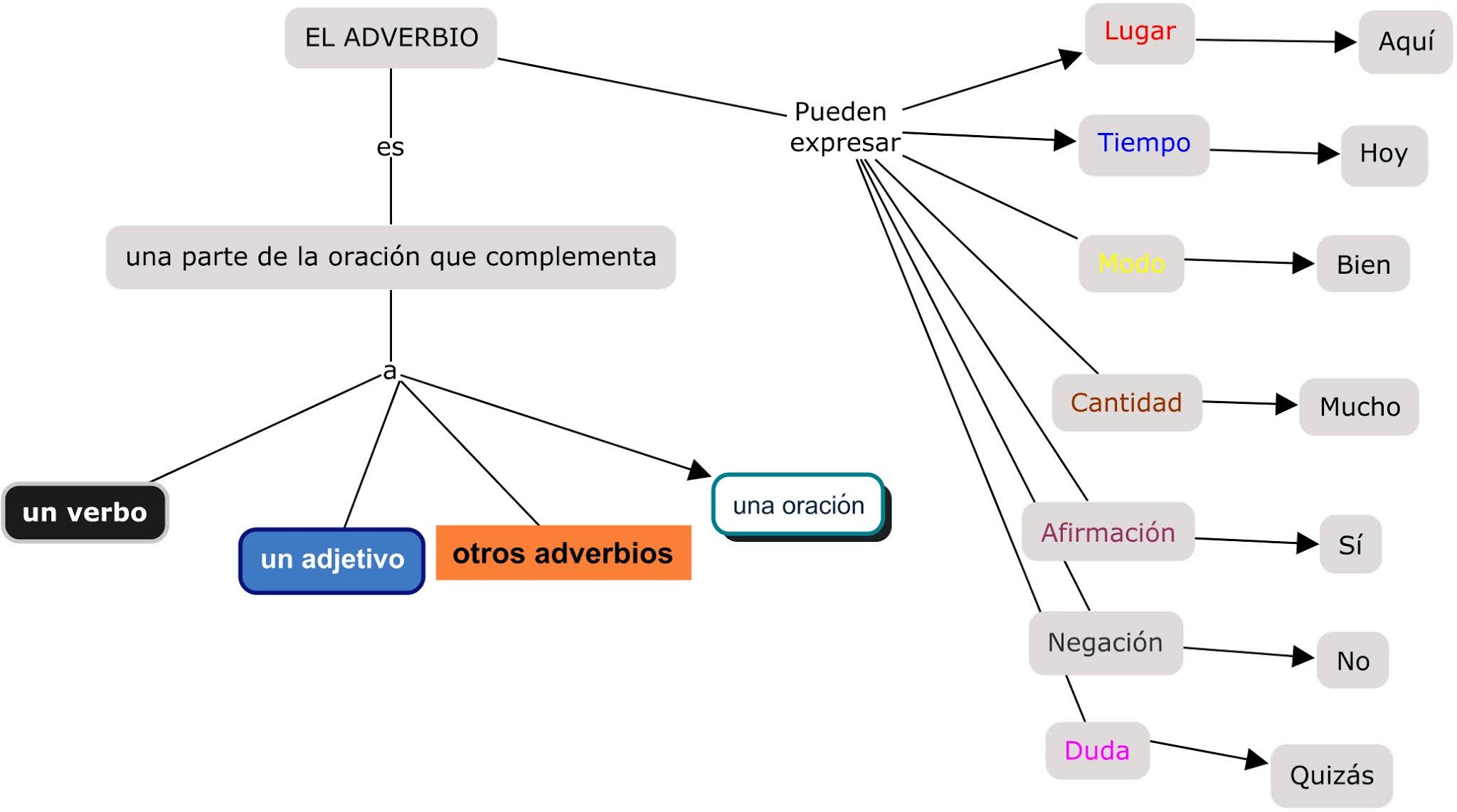 Mapa conceptual de los adverbios