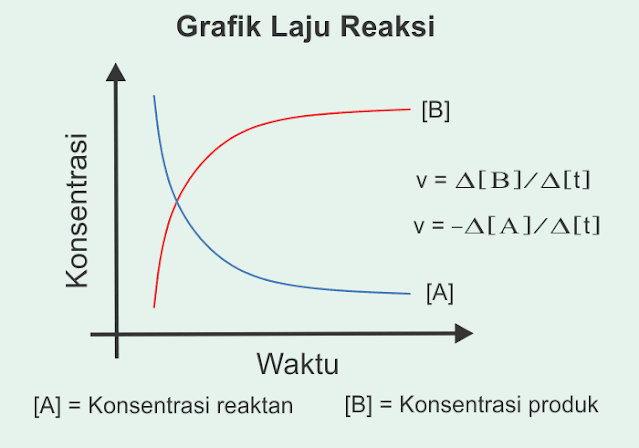 Materi Laju Reaksi | TEMPOYAK