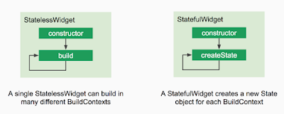 What is the difference between a StatelessWidget and a StatefulWidget ...