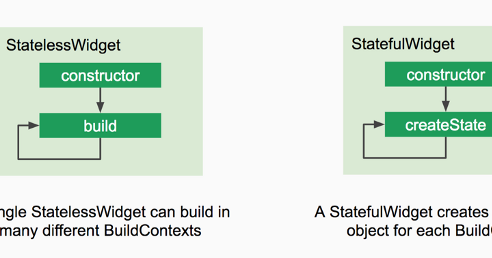What is the difference between a StatelessWidget and a StatefulWidget ...