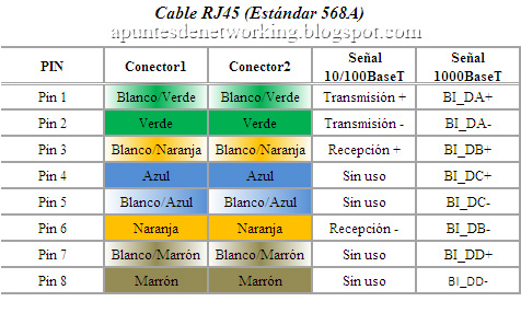 Apuntes de Networking: RJ45. Cable de par trenzado.