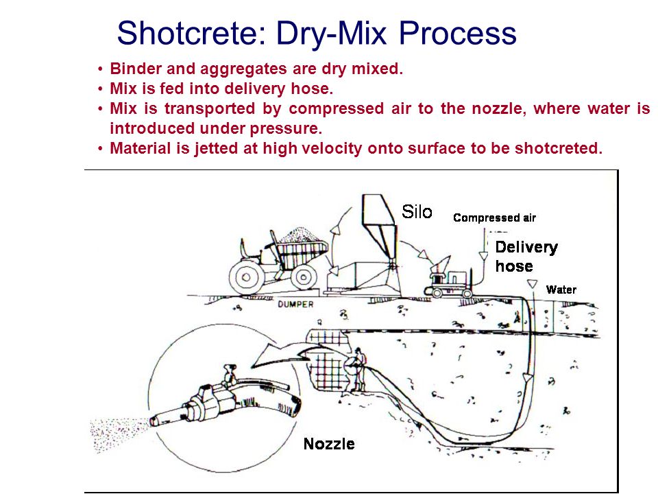 Shotcrete