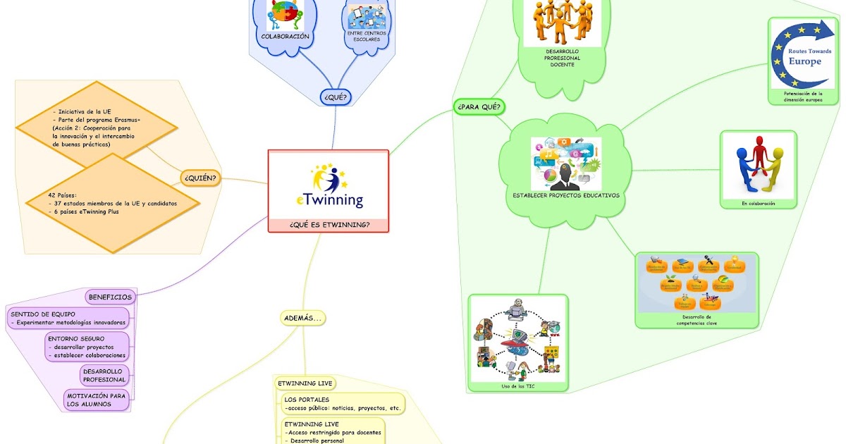 Mi eTwinning Portafolio: aprendiendo y experimentando: ACTIVIDAD 2 ...