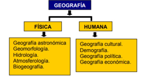 A Distancia Bachillerato Josefina Esparza Soriano: Ramas de la Geografía