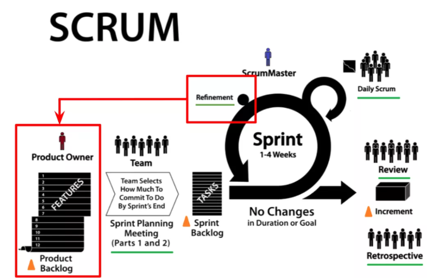 Scrum第十四步：第一次Refinement meeting