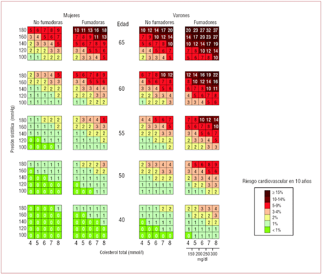 La enfermedad cardiovascular establecida