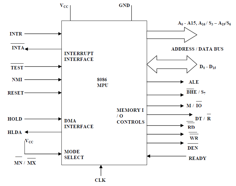 5 Signal Groups Pin Descriptions Of 8086 ~ Coding Atharva