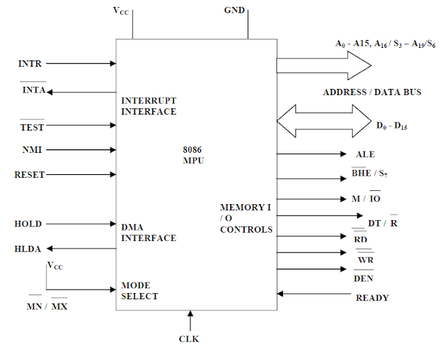 5 Signal Groups/ Pin descriptions of 8086 ~ Coding Atharva