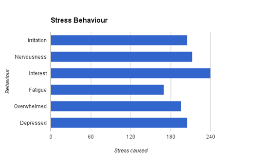 exploringpsych: Stress in Students Life - Stress Levels and Coping ...