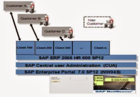 ESS MSS Multi-Client Configuration