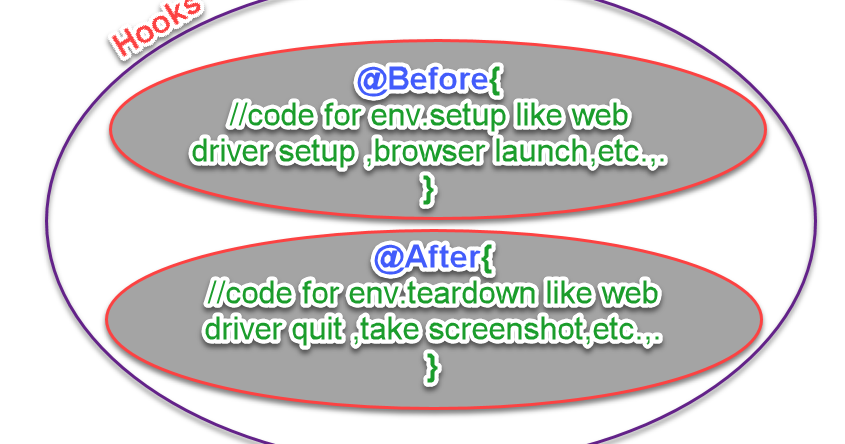 Keep Learning: What is Cucumber Hooks File