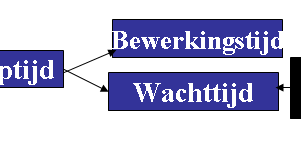 Lean Management: doorlooptijd en bewerkingstijd
