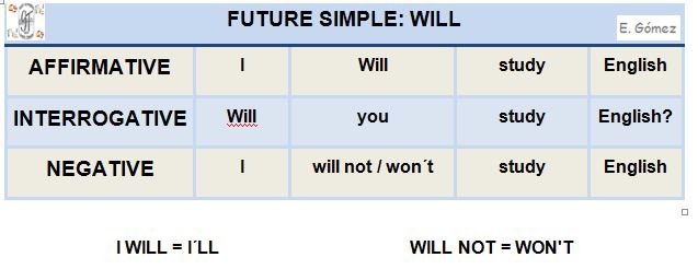 CEIP SANTA TERESA ENGLISH: FUTURE SIMPLE WILL