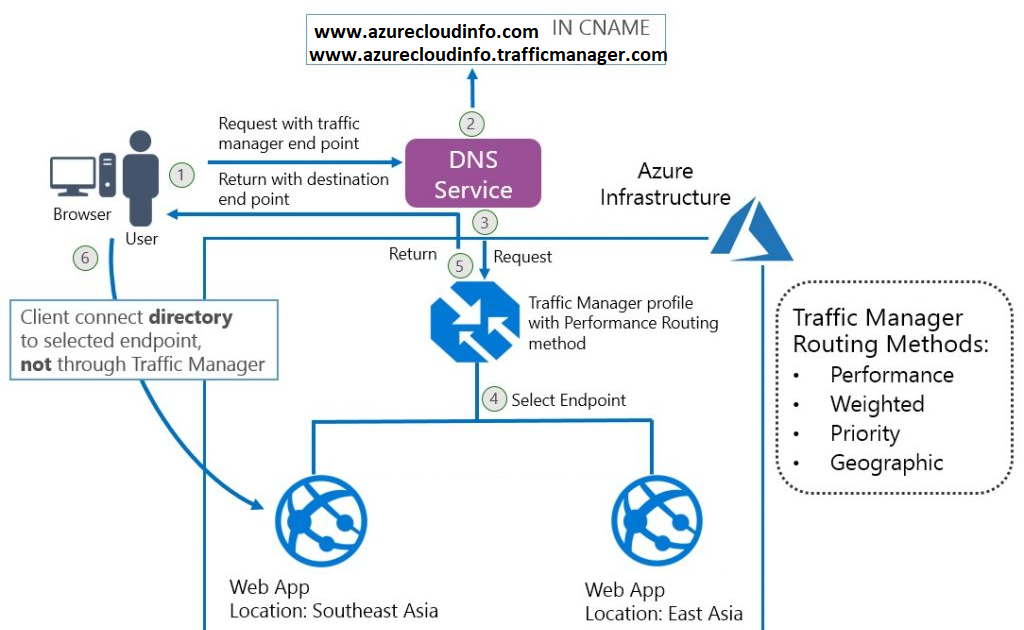 Azure Traffic Manager Atm