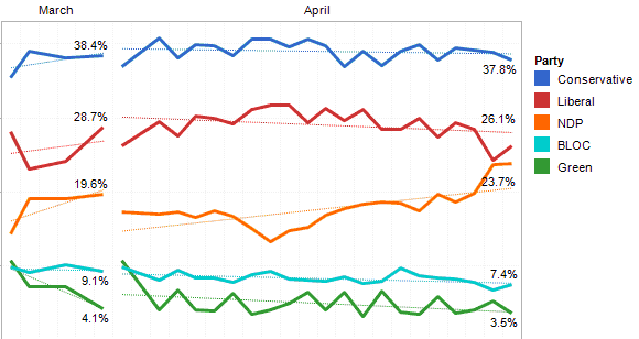 VizCandy: Canadian Political Party Poll Standings