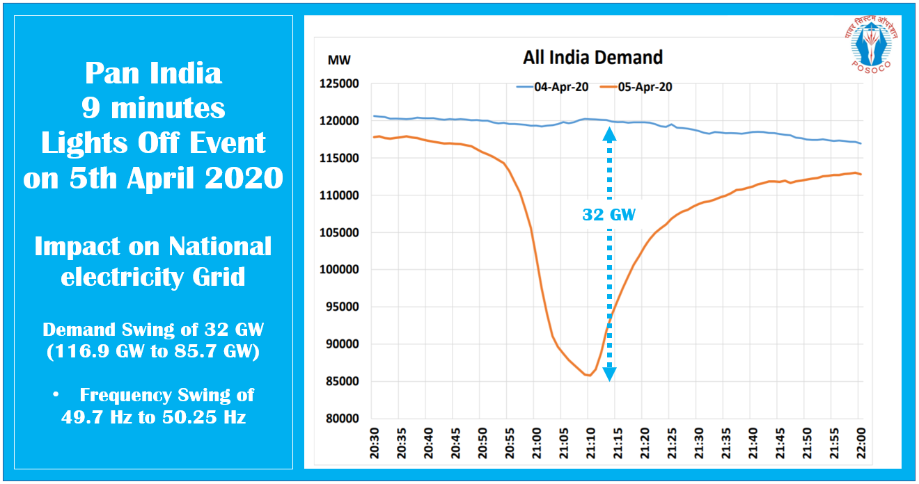 How did India’s power grid survive the country-wide 9 mins blackout on ...