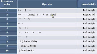 C# tutorial: operator precedence in c#