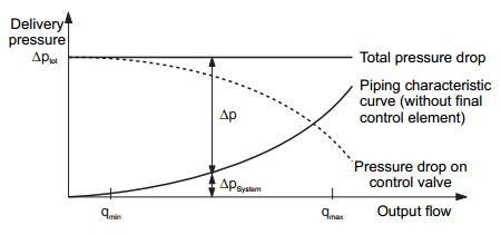 Electro-Magnetic World: Selection of equipment - The Final Control Element