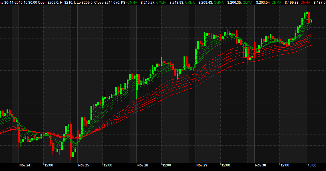 Trade Catcher: GMMA-Guppy Multiple Moving Averages Amibroker AFL