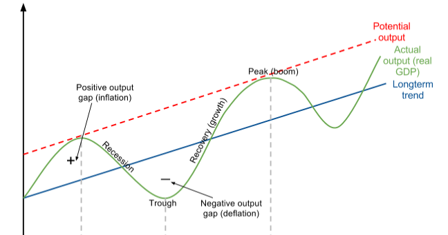 GDP and Business Cycle