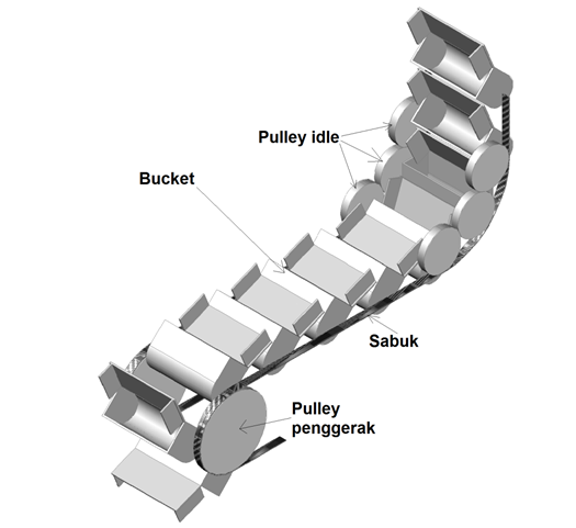 Penangan Matrial dan Sikap Kerja Kelas 10 : Peralatan Penanganan ...
