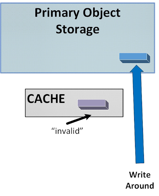 Caching Strategies for High Performance -- Introduction