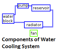 Components of Water Cooling System / Water Cooling System Components ...