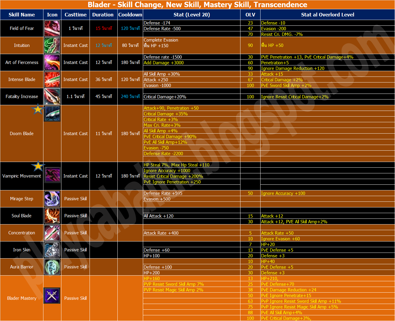 Cabal TH PATHs & Technique: EP28 Part 1 : New Class - Dark Mage & New ...