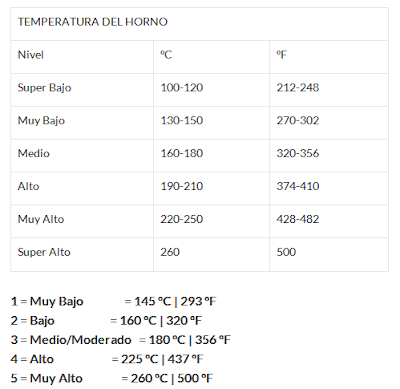 CocinArte: COMO SABER LA TEMPERATURA EN HORNO SIN GRADOS