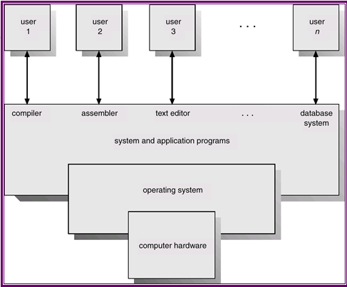 DEFINISI, TUJUAN DAN KOMPONEN SISTEM OPERASI
