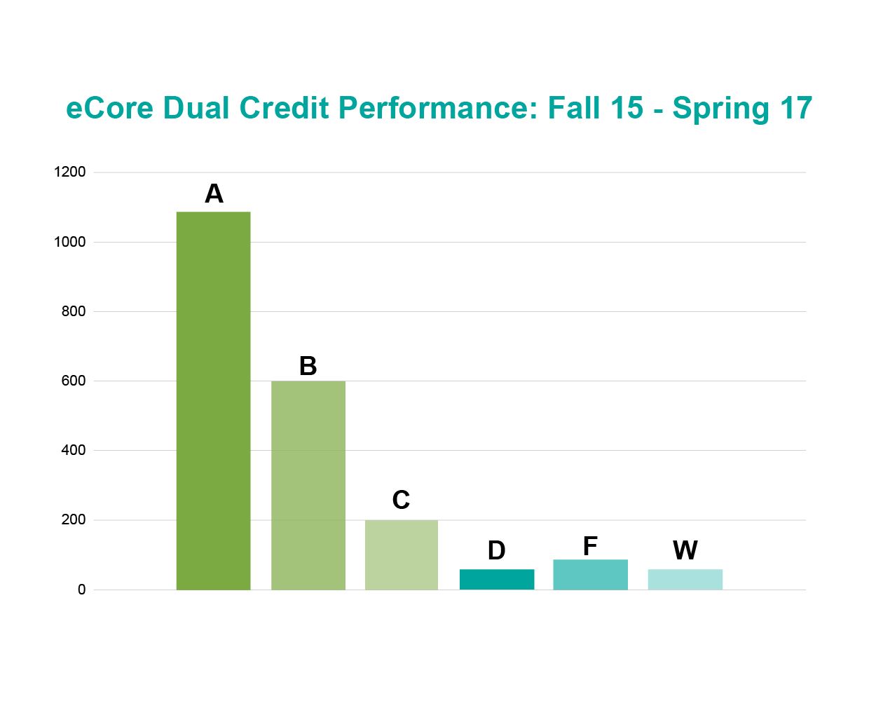 Dual Enrollment Success Rates on the Rise in eCore Classes