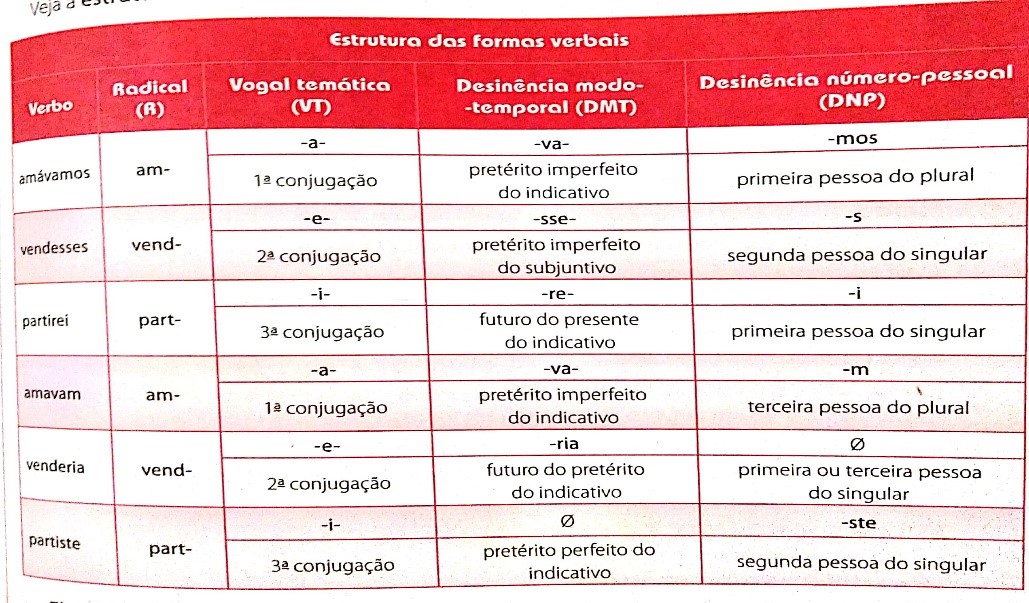 O Texto Tem Predomínio De Qual Tempo Verbal