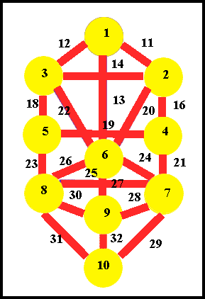 Que es La Cabala - - Las Revelaciones del Tarot