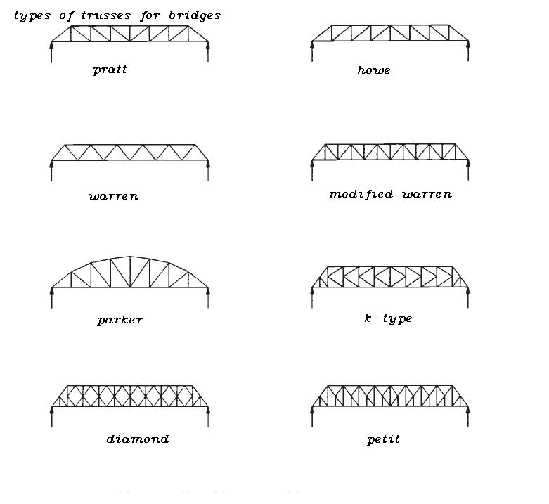 civil-structural-engineer: types of trusses for bridges