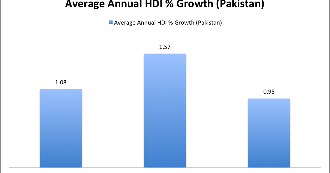 Pakistan's Human Development Ranking Hits New Low of 150 After Decade ...
